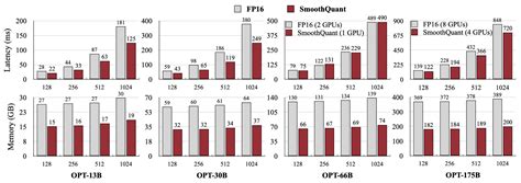 Smoothquant Accurate And Efficient Post Training Quantization For