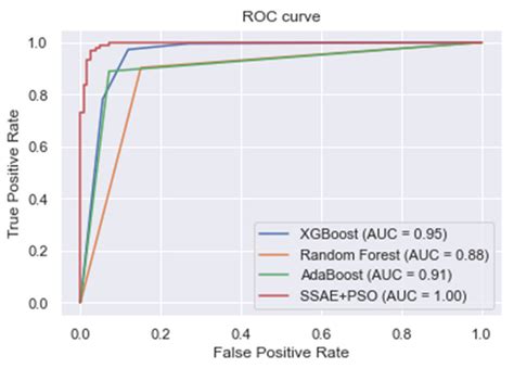Improved Heart Disease Prediction Using Particle Swarm Optimization Based Stacked Sparse Autoencoder