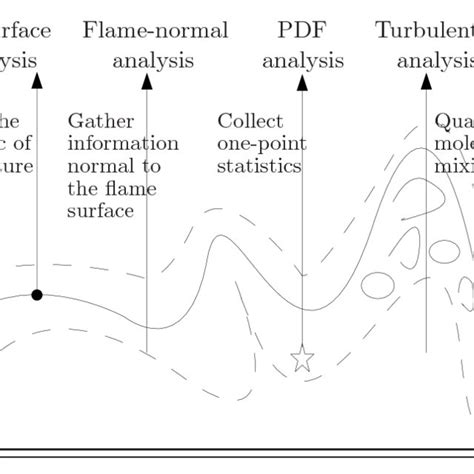 1 Schematic Of Different Combustion Modeling Approaches Download