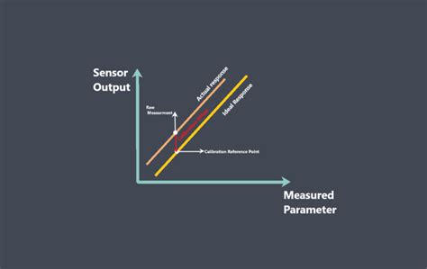 what is sensor calibration gebrabit