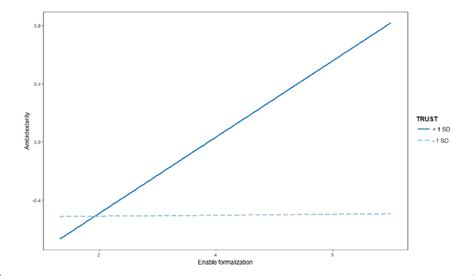 Interaction Effect Between Organizational Trust And Enabling