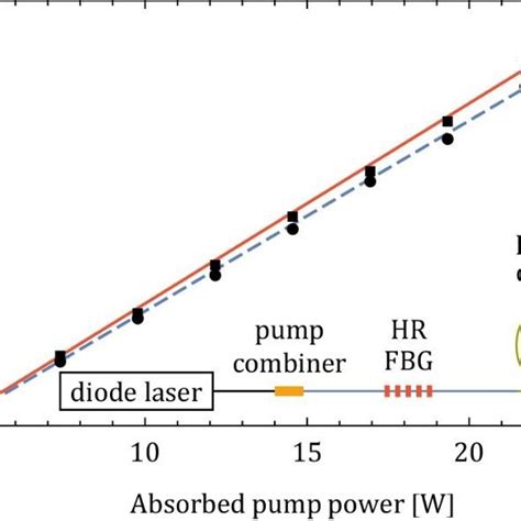 4 Output Power Measurements With Stripped Blue Dashed Curve Circles Download Scientific