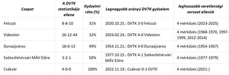 A Felcsút Ellen A Legrosszabb A Győzelmi Rátánk A Fejér Megyei Csapatok