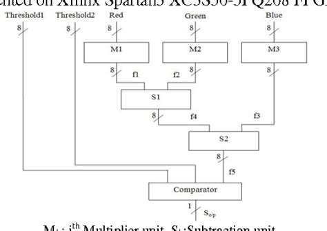 Figure 1 From A Fast Fpga Based Architecture For Skin Region Detection