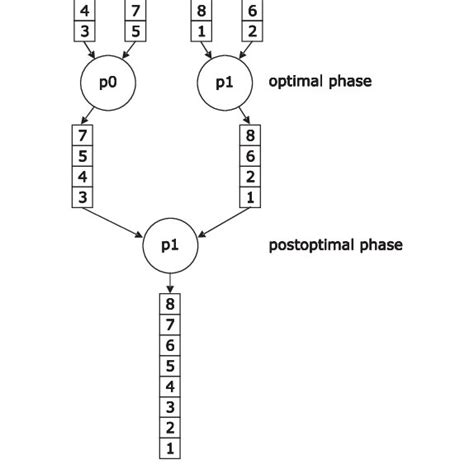 Binary Merge Sort Optimal Phase Download Scientific Diagram