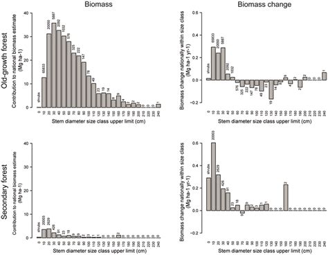 Distribution Of Live Above Ground Biomass During 20022007 And Live