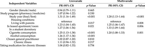 Poisson Regression Model With Robust Variance Using Self Medication As