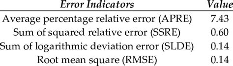 Errors Estimation For The Tested Dip Position Law Download Scientific Diagram