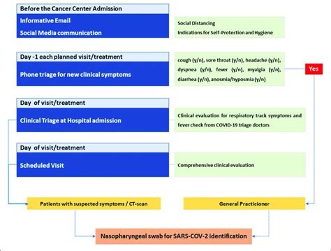 Flow Chart Of Applied Multilevel Containment Measures Download