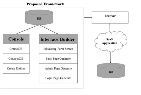 The Proposed Toolkit Architecture 33 Proposed Toolkit Console