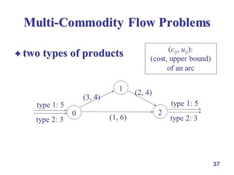 Lecture 3 Transshipment Problems Minimum Cost Flow Problems Ppt Video