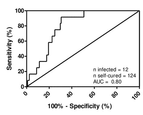 Roc Curve Analysis Of The Sensitivity And Specificity Of Bi Specific Download Scientific