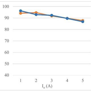 Open Loop Converter Efficiency Versus Input Voltage For Values Of Download Scientific Diagram