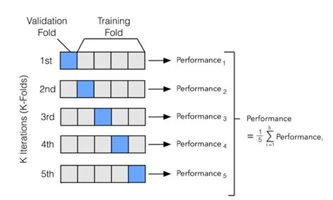 Different Types Of Cross Validations In Machine Learning