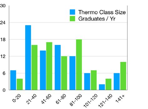 Class Size For Thermodynamics Courses And Overall Graduating Class Download Scientific