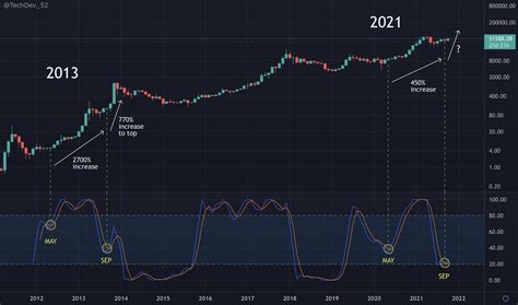 Techdev On Twitter Bitcoin Had Its 2nd Bullish Monthly Stoch Rsi
