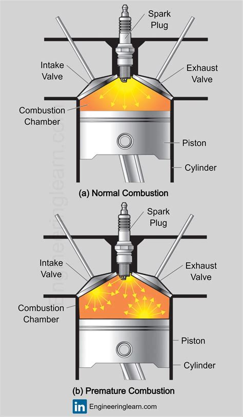 Types Of Combustion Chamber Functions Advantages Disadvantages