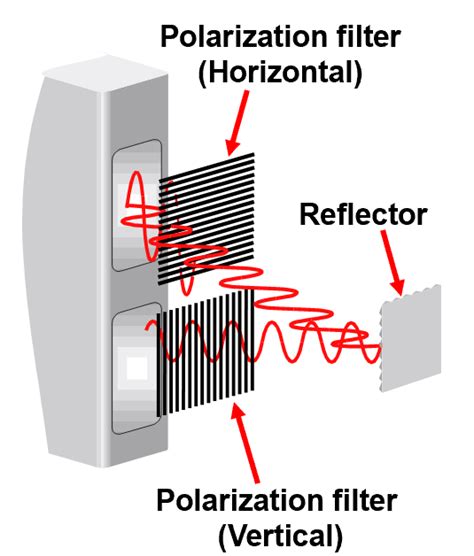 Polarized Retroreflective Sensors A Solution For Detecting Highly