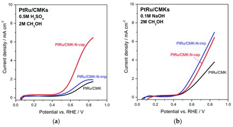 Electrooxidation Of Methanol By Linear Sweep Voltammetry At 20 Mv S −1