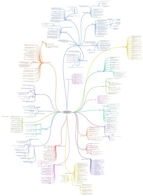 Aws Cloud Practitioner Coggle Diagram