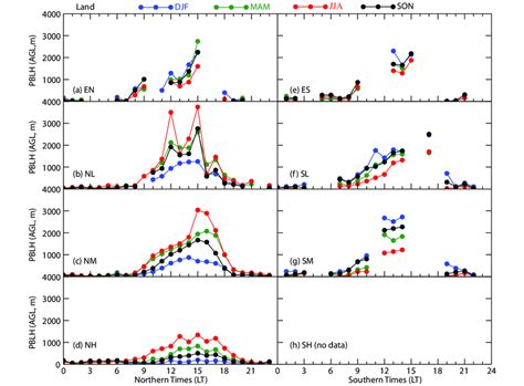 The Median Pblh Diurnal Cycle Over Land In The Four Seasons For
