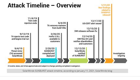 Solarwinds Breach Aftermath