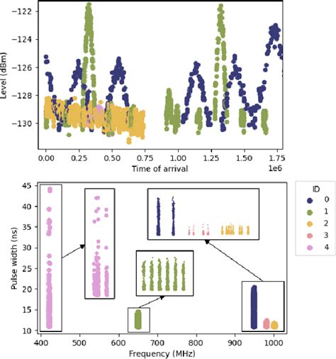 Figure 2 From Radar Emitter Classification With Optimal Transport