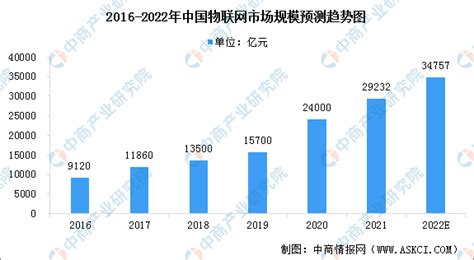 2022年中国物联网行业市场规模及行业发展趋势预测分析（图） 中商情报网