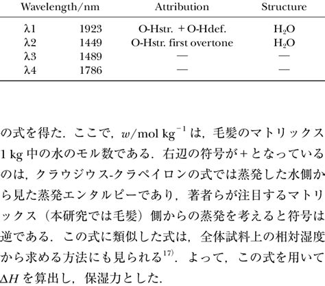 Wavelengths Selected By The Multiple Regres Sion Analysis Download Table