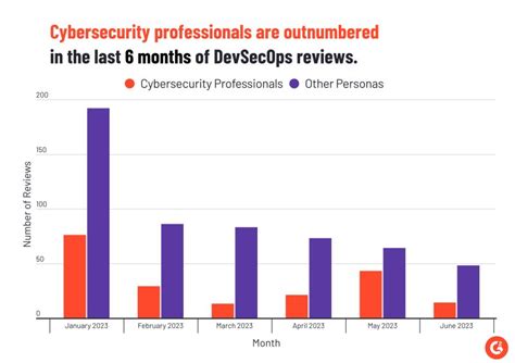 Dr Chase Cunningham On Linkedin Devsecops Zerotrust Cloud