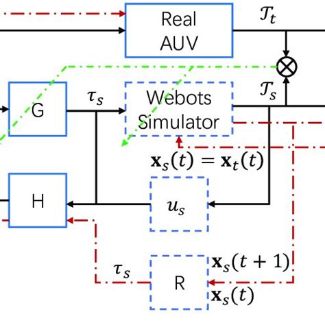 Transfer Process Between The Source Controller And Target Controller Download Scientific Diagram