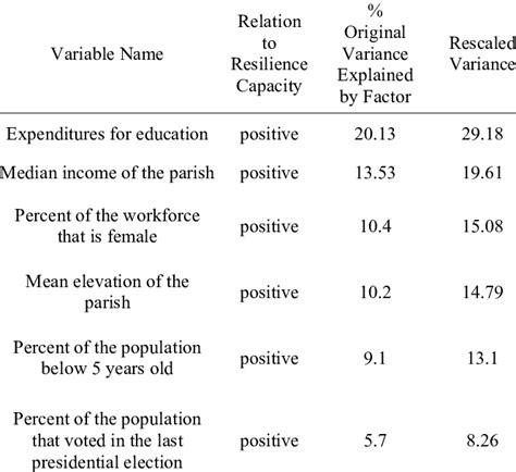 Variables And Eigenvalues Used To Construct Weighted Community