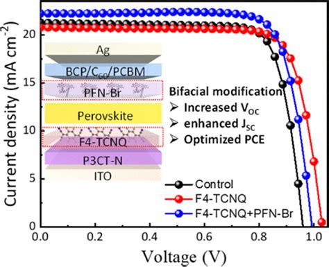 Performance Regulation Of Perovskite Solar Cells Via Bifacial