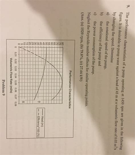 Solved The Performance Characteristic Of A Pump Operating At