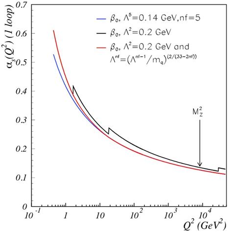 pdf the qcd running coupling