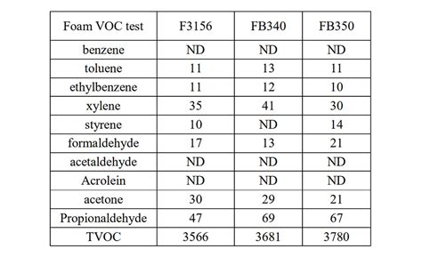 Innovative Bio Based Polyether Polyols Adhesives And Sealants Industry