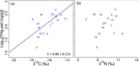 The Results Of Multiple Regression On Thg By C A And N B In