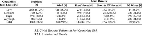 Overview Of The Main Operability Issues Drivers For 4560 Locations