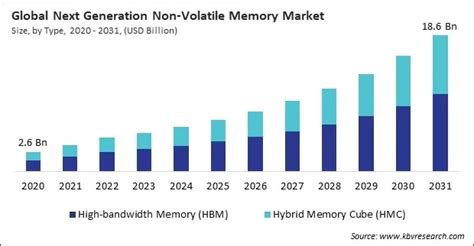 Next Generation Non Volatile Memory Market Size 2031