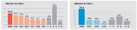 신년 여론조사 차기 대선 주자 범보수 한동훈·오세훈·유승민 혼전범진보 이재명 35 1위