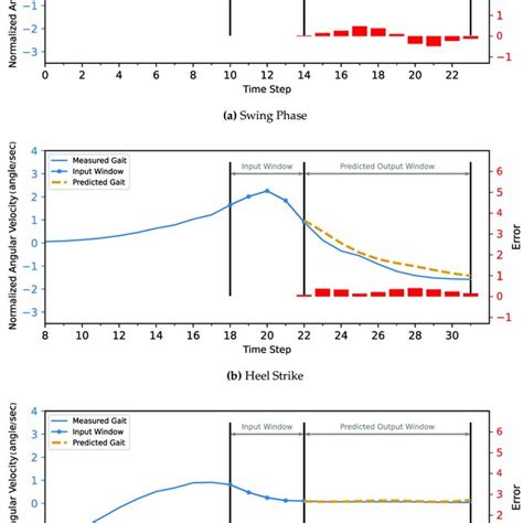 The Cnn Model Without Cgp Provided Time Steps Ahead Prediction For