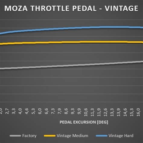 Moza Sr P Sr P Lite Throttle Clutch Pedal Mod Pro Kit Pc Xbox 3drap Sim Racing