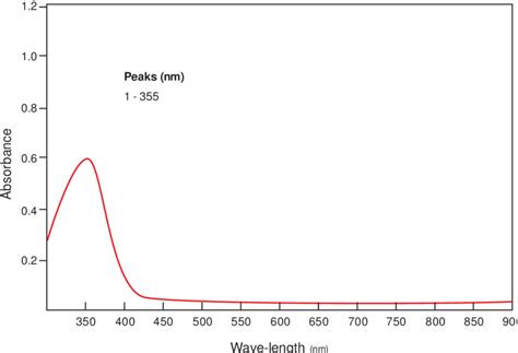 Uv Vis Spectrum Of Zn 2 Complex Download Scientific Diagram