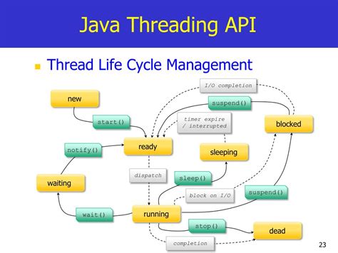 Ppt Multithreaded Programming Using Java Threads Powerpoint