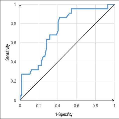 Receiver Operating Characteristic Roc Curve Showing The Trade Off