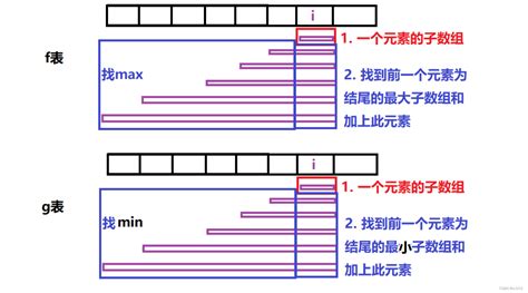 【动态规划】子数组系列（上） Csdn博客