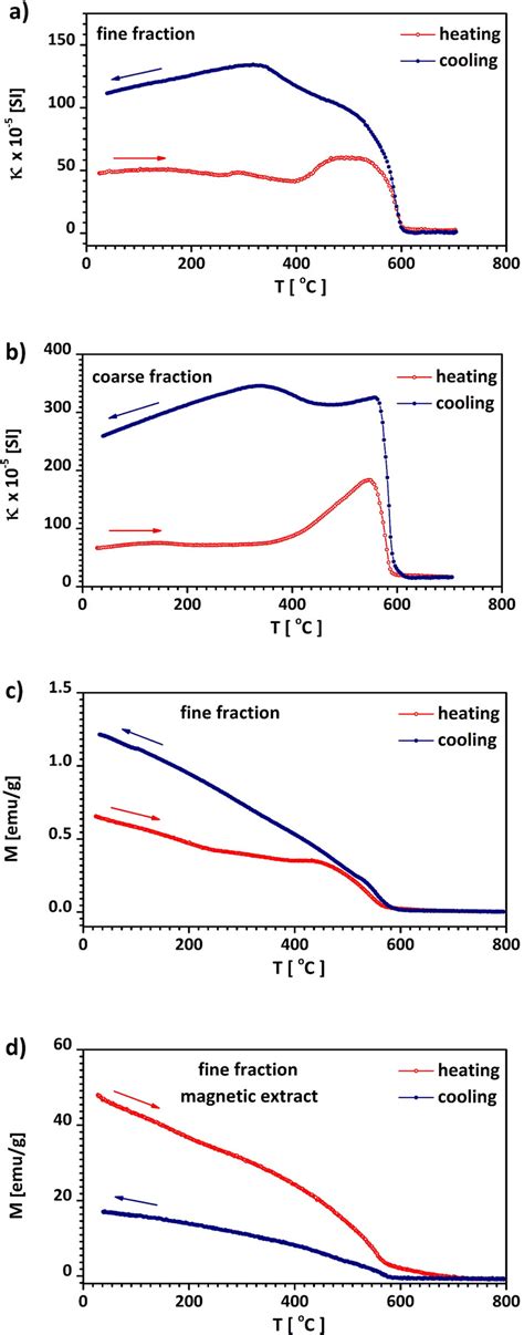 Curves Of The Temperature Dependence Of Magnetic Susceptibility κ T