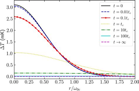 Analytical Model For Pulsed Laser Induced Mode Mismatched Dual Beam Thermal Lens Spectroscopy In