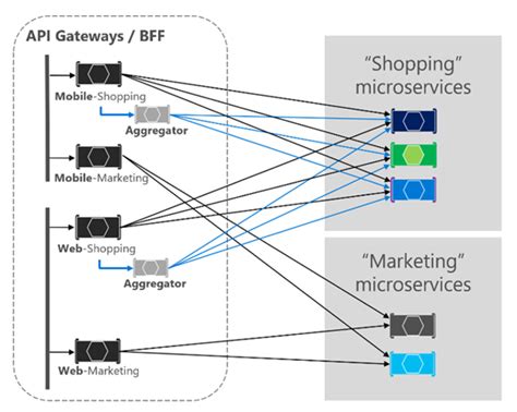 Using Grpc In Microservices For Building A High Performance