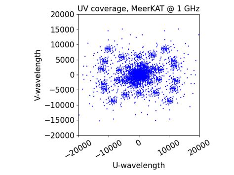Meerkat Spectroscopic Snapshot Uv Coverage Left Panel Snapshot